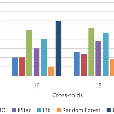The Accuracy Of Each Classifier Algorithm With 20 Cross Validation Fold