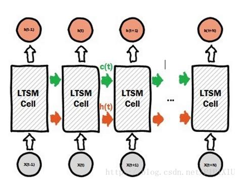 图解lstmlstm公式 Csdn博客