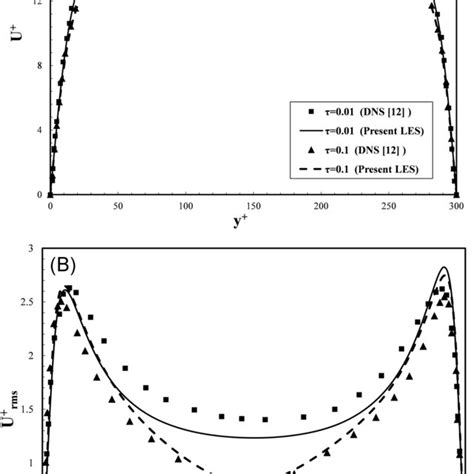 Comparison Of Dimensionless A Mean And B Root‐mean‐square Velocity