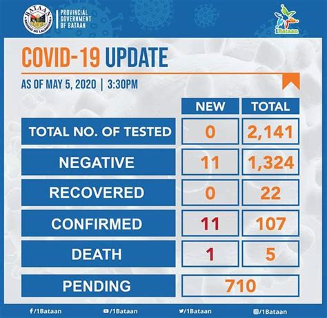 Kaso ng COVID-19 sa Bataan pumalo na sa 107 - iOrbit News Online