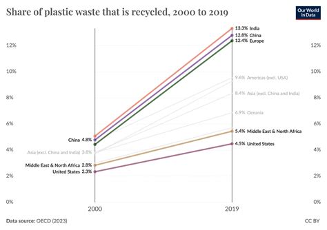 Plastic Recycling Rates Are Increasing But Slowly In Many Regions