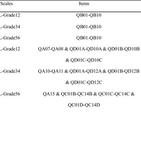 Summary Structure And Content Classification Of The Three Vision Scales