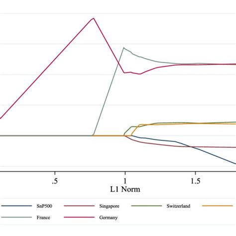 Lasso Coefficient Paths For Default Period 1 Jan 26 June Download