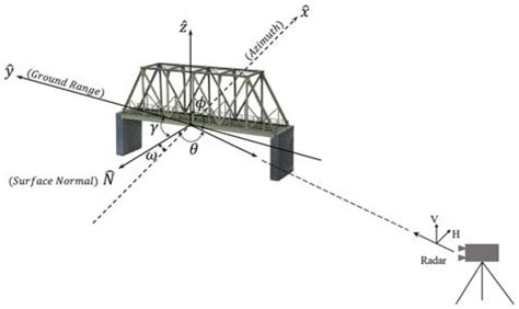 Strategy For Vertical Deformation Of Railway Bridge Monitoring Using Polarimetric Ground Based