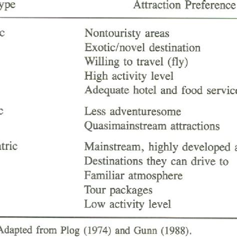 Identification And Attraction Preferences Of Tourist Types Download Table