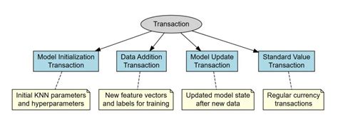 Blockchain Machinelearning Decentralizedai Aitransparency