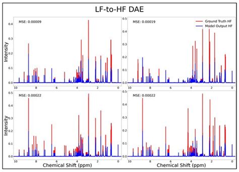 Neural Networks For Conversion Of Simulated Nmr Spectra From Low Field To High Field For