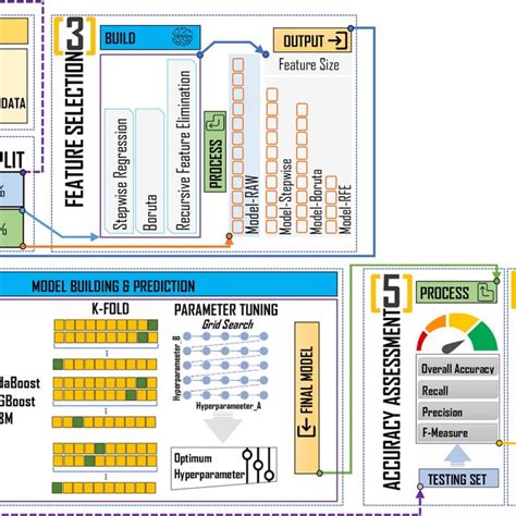 The Route Of The Methodology Followed In This Study Download