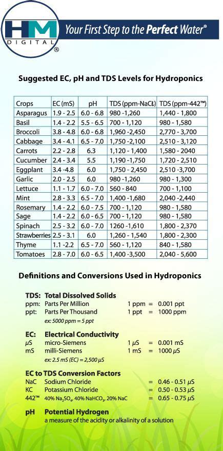 Vegetable Ph Level Chart