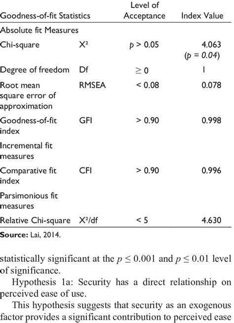 Goodness Of Fit Statistics For Measurement Model Download Scientific