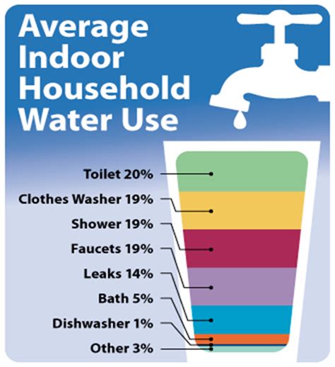 Average American Home Water Use Dont Flush Money Down The Drain The
