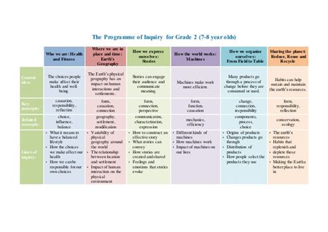 10 The Pyp Programme Of Enquiry