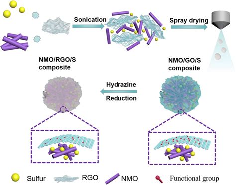 Scheme Of The Nmo Rgo S Microsphere Preparation By Spray Drying Method Download Scientific Diagram