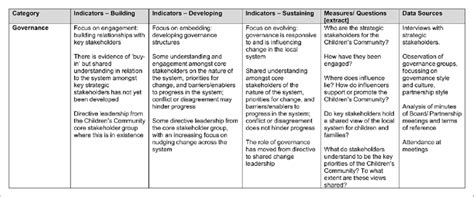 Extract From Analytical Framework On Governance Download Scientific