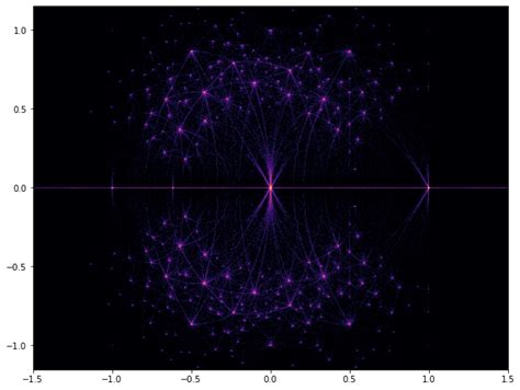 My Take On Bohemian Eigenvalues Of Random Matrices Rgenerative
