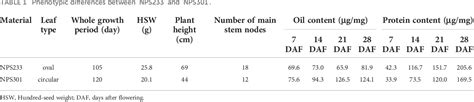 Table 1 From Using Transcriptomic And Metabolomic Data To Investigate