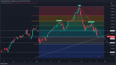 Sohan Rai On Linkedin Technicalanalysis Fibonacci