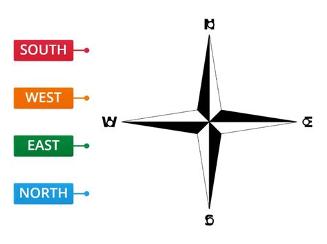 Compass Labelled Diagram