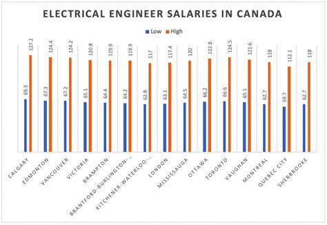 Electrical Engineering Salary