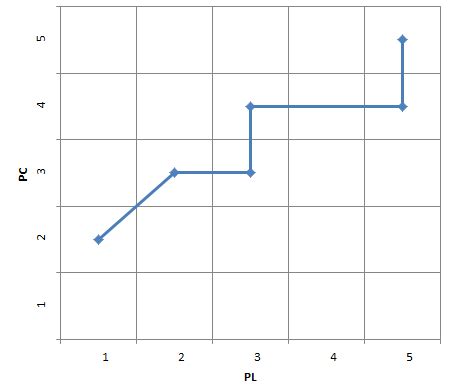 MS Excel How Can I Control Whole Number Axis Values To Occur Only Between Chart Gridlines