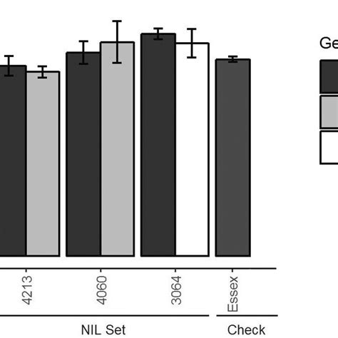 Mean Female Index Value ± Se Of Each Introgression Type Genotype