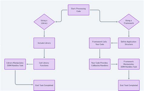 Exploring Modern Javascript Libraries And Frameworks