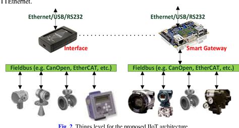 Figure 1 From A Middleware Based Architecture For The Industrial Internet Of Things Semantic