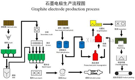 China Low Price Graphite Electrodes For Foundries Suppliers