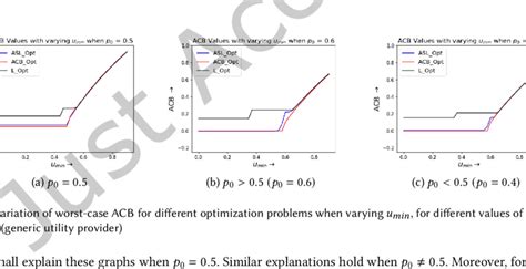 Variation Of Worst Case Asl For Diferent Optimization Problems When
