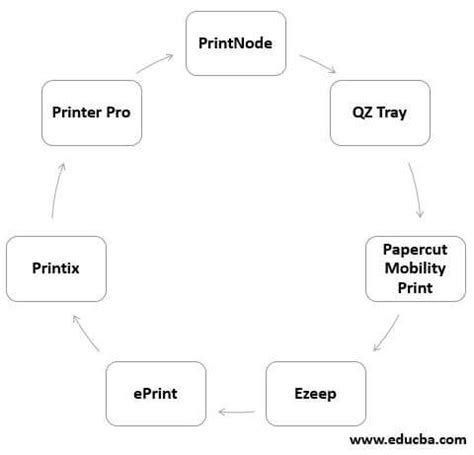 Google Cloud Print Alternatives Best Google Cloud Print Alternatives