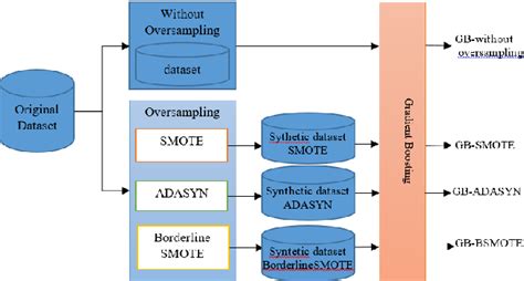 Figure 1 From Improving Imbalanced Dataset Classification Using Oversampling And Gradient