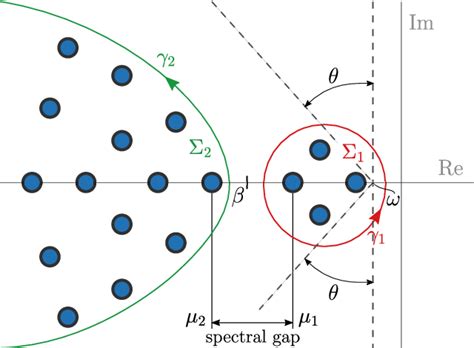 Figure 1 From Spectral Submanifolds Of The Navierstokes Equations Semantic Scholar