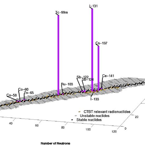 Nuclide Chart With Histograms For The Distribution Of The First 250