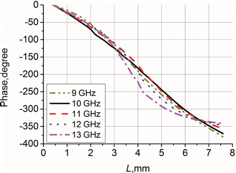 Reflection Phase Curves With Frequency Variation Download Scientific
