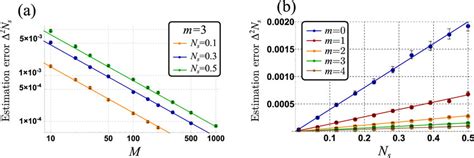 Simulation For Squeezing Parameter Estimation The Solid Lines And