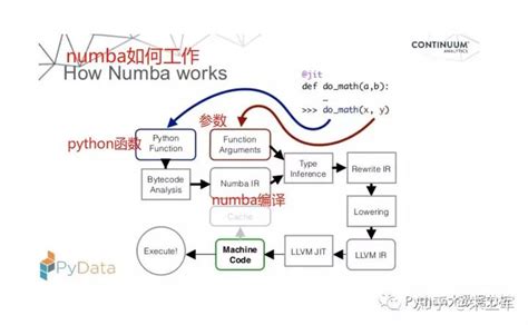 Numba，让python速度提升百倍