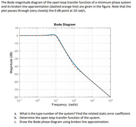 solved the bode magnitude diagram of the open loop transfer