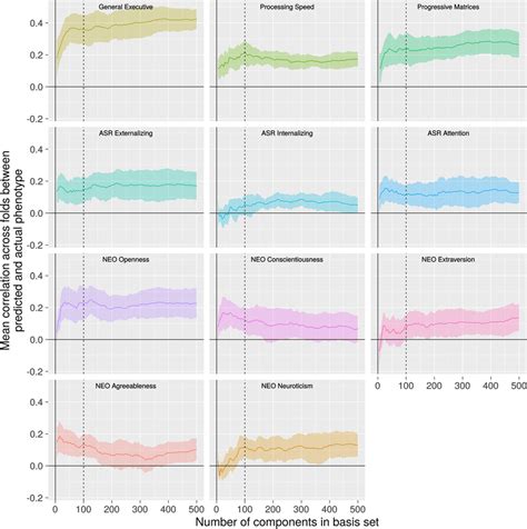 Phenotype Predictive Accuracy As A Function Of Basis Set Size For Most Download Scientific
