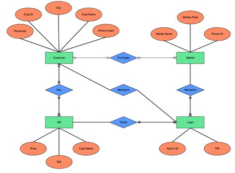 Entity Relationship Diagram Chen Model Chen Diagram