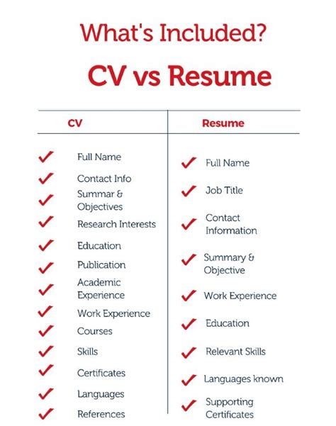 Fhrm Llp Curriculum Vitae Vs Resume The Cv Presents A Full History Of