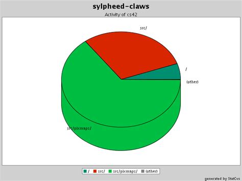Statcvs User Statistics For Cs42