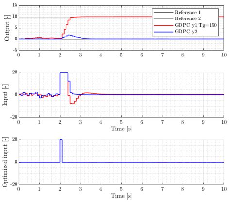 Generalized Data Driven Predictive Control Merging Subspace And Hankel Predictors