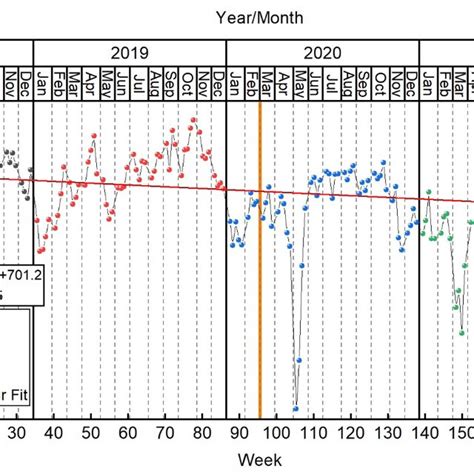The Weekly Number Of Ebrt Fractions From May 2018 To December 2021 Download Scientific Diagram