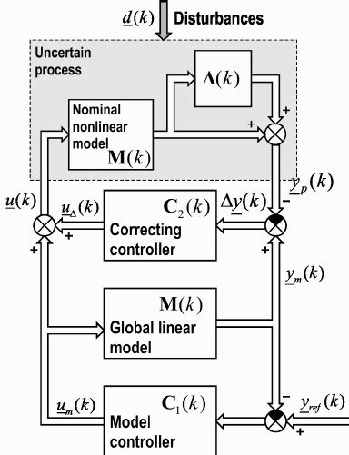 Model Following Control Structure Download Scientific Diagram