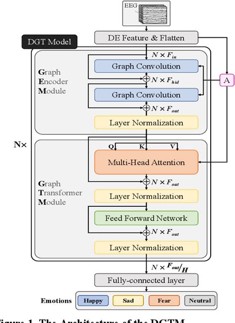 table 1 from semi supervised eeg emotion recognition with
