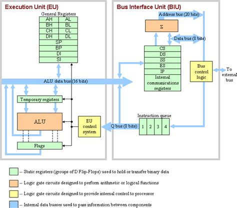 Simple Microprocessor Schematic Block Diagram