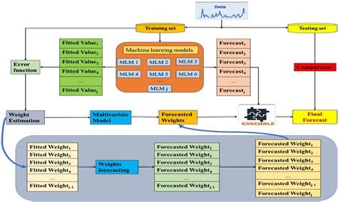 Frontiers Dynamic Ensemble Based Machine Learning Models For Predicting Pest Populations