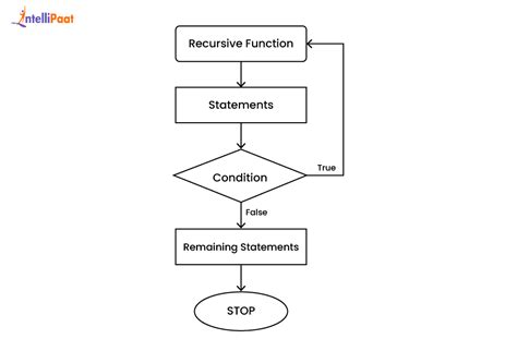 What Is Recursion In C Syntax Types And Examples
