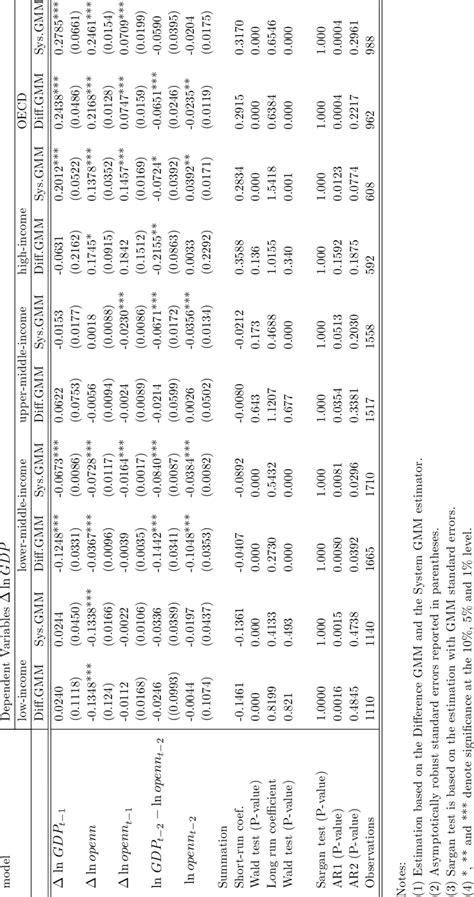 Estimated Error Correction Model Long Run And Short Run Dynamics Of