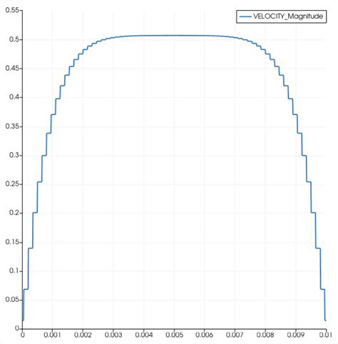 Channel Flow Simulation Using Converge CFD Skill Lync